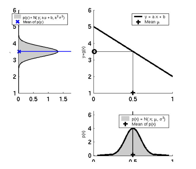 Kalman Filter와 EKF(1) - 선형 KF와 EKF - Refstop의 연구일지