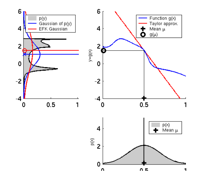 Kalman Filter와 EKF(1) - 선형 KF와 EKF - Refstop의 연구일지