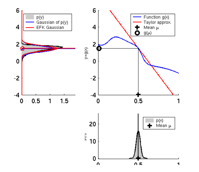 Kalman Filter와 EKF(1) - 선형 KF와 EKF - Refstop의 연구일지